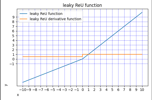 leaky ReLU | Jack's 新学习基地